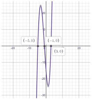 Zeros Of A Function