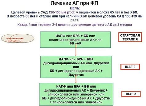 Лечение артериальной гипертонии Современные методы Лекция для врачей