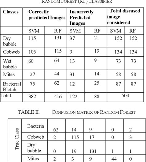 Table Ii From Mushroom Disease Detection And Classification Using Machine Learning Techniques