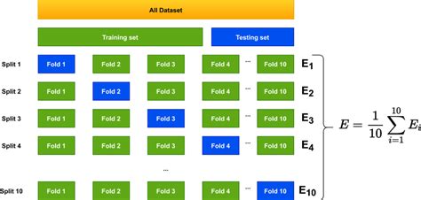 The K Fold Cross Validation Technique Download Scientific Diagram