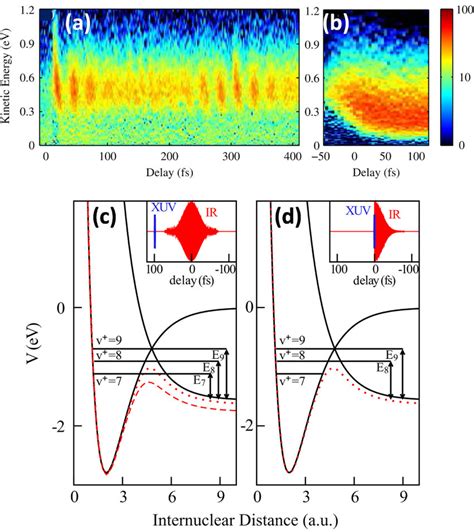 Imaging Of A Vibrational Wavepacket Undergoing Dissociative Ionization Download Scientific