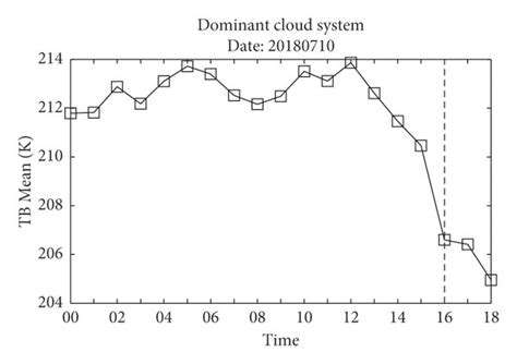 Temporal Variation Of Radiation Parameters A B Shape Parameters