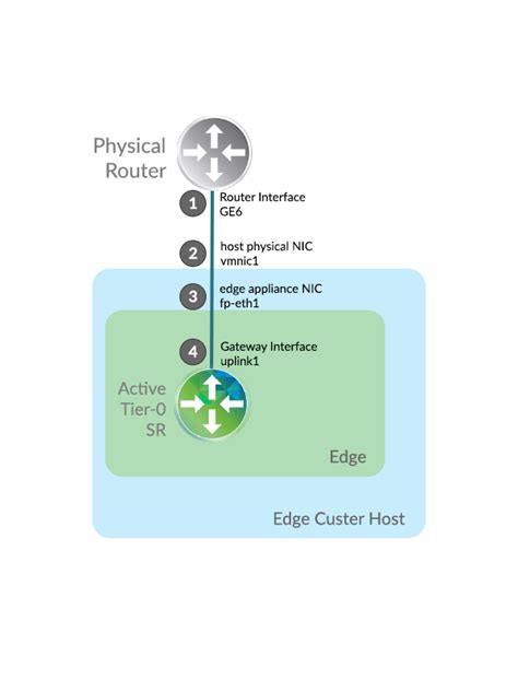 Troubleshooting Bgp Peering On Nsx T Edges Spill The Nsx