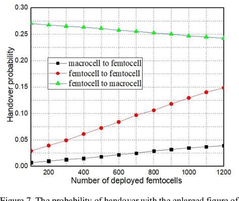 Figure 7 From A New Method Of Intelligent Handover Management In 5g Communication Networks Ihmcn