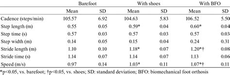 Spatiotemporal Gait Parameters Download Table