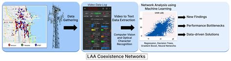 Unlicensed Cellular Operator Dataset From Public Laa Networks Ieee