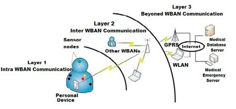 Three Layer Architecture Of Wban 5 Fig 2 Congestion Identification