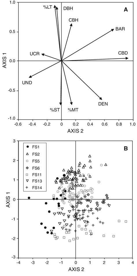 Representation Of A Forest Structural Variables And B Plots Of The Download High