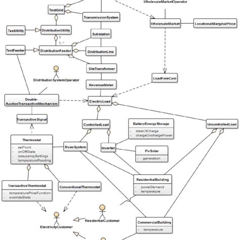 6 Example Class Diagram Modeled Attributes Of The Classes Are Listed