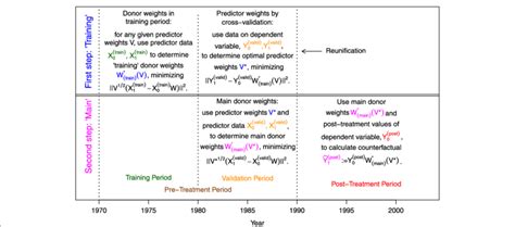 Schematic Overview For The Cross Validation Technique In Scm Notes