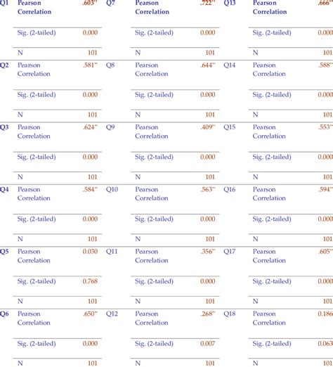 Spss Correlation Test Results Of Original Questionnaire Version