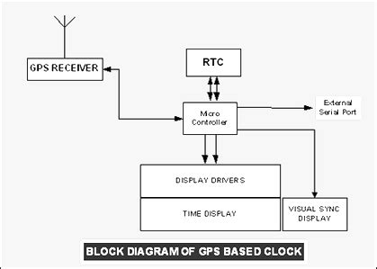 GPS Based Clock At Best Price In Hyderabad By Areca Embedded Systems Private Limited ID