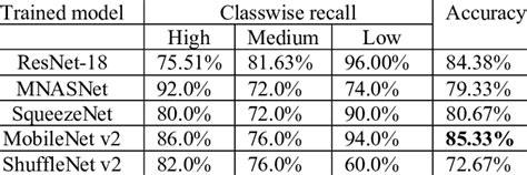 Quantitative Results For Lightweight Cnns Accuracy Download Scientific Diagram
