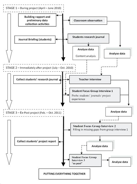 A Simultaneous Multi Stage Data Collection Protocol Download