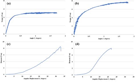 Representative Results Of The Torqueangle Curve And Moment Angular