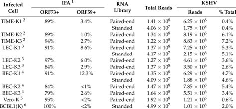 Rna Sequencing Rna Seq Libraries Download Table
