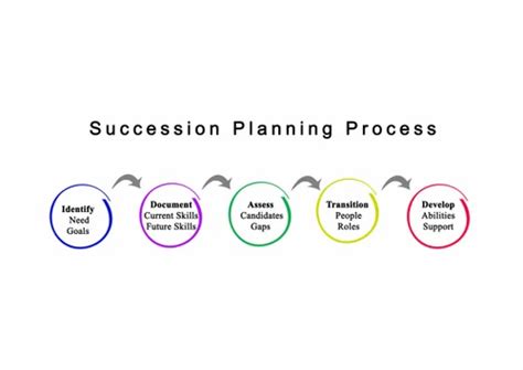 Succession Planning Services At Rs 950hour In Chennai Id 2854783901112
