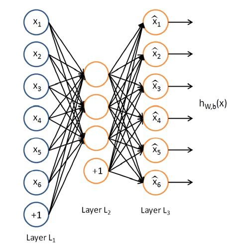 Sparse Autoencoder简介 潘的博客 博客园