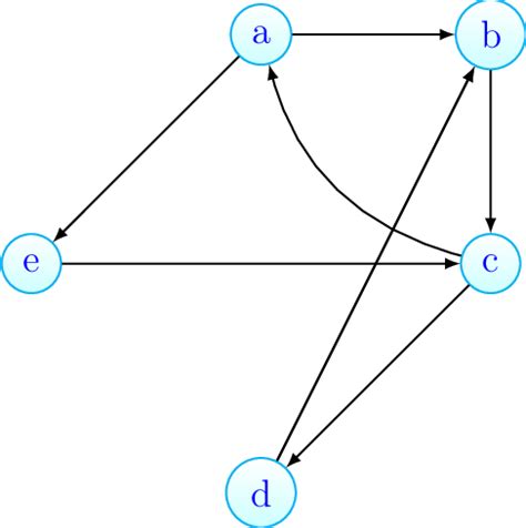 2 Graph Of The Adjacency Matrix A D Download Scientific Diagram