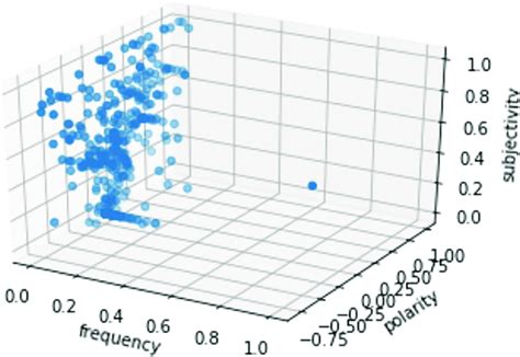 3 D Plot Frequency Polarity And Subjectivity Distribution
