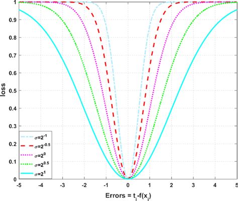 Correntropy Induced Loss With Different Kernel Bandwidths Download Scientific Diagram