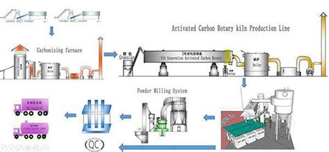 Horno Rotatorio De Carbón Activado Agico Cement Plant