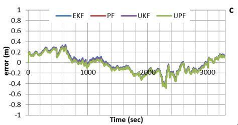 Positioning Errors For Various Filters With No Gps Outages Inserted Download Scientific