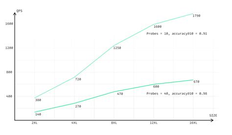 Pgvector 040 Performance