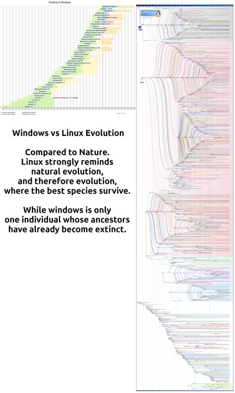 Windows Vs Linux Evolution R Linuxmemes