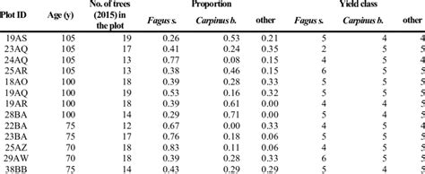 Stand Characteristics Of The Examined Plots Download Table
