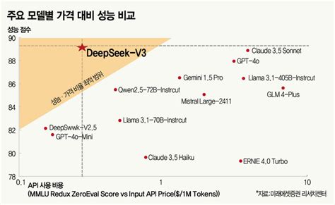 ‘돈 먹는 하마 학습 과정서 초효율화 딥시크 쇼크
