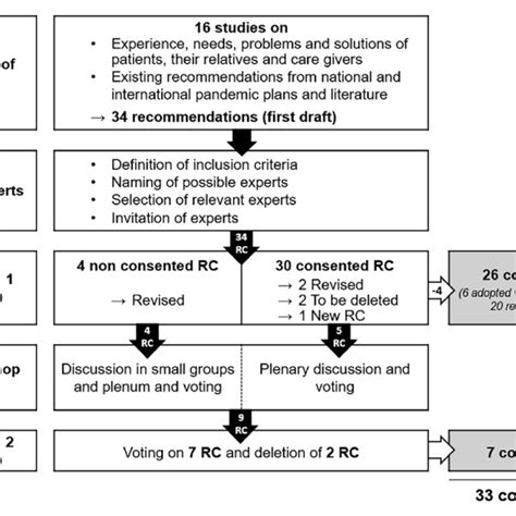 Flowchart Of The Consensus Process Rc Equals Recommendations