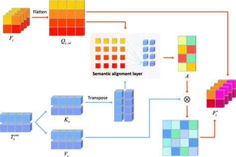 Details Of The Cross Modal Alignment Self Attention Module Casam The Download Scientific