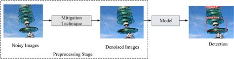 Image Processing‐based Noise‐resilient Insulator Defect Detection Using