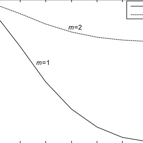 The Spatial Correlation Coefficient Of Nakagami Faded Paths With M 1 Download Scientific