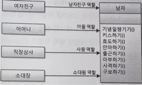 [스프링 입문을 위한 자바 객체지향의 원리와 이해] 5장 내용정리