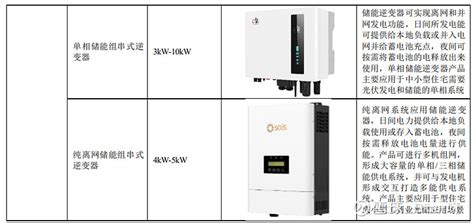 几家逆变器公司主营差异 总览组串逆变器 阳光电源 锦浪科技 微型逆变器 禾迈股份 昱能科技 SH688348 储能逆变器 固