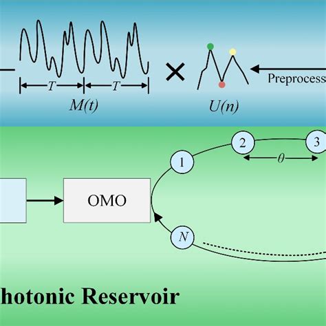 Schematic Of Nanophotonic Reservoir Computing Based On Silicon Omo With Download Scientific