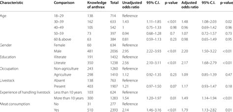 Bivariate And Multivariate Logistic Regression Analysis Output Of