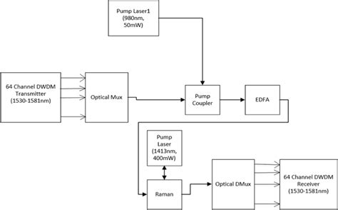 Proposed Block Diagram Of A Dwdm System With A Hybrid Amplifier