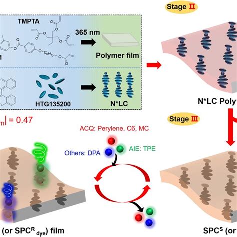 Preparation Of A Chiral Spc Spcs Or Spcr Film And General Strategy