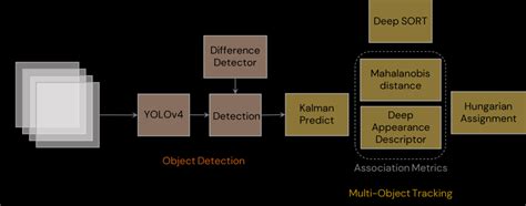 13 Architecture Of Deep Sort Simple Online And Real Time Tracking