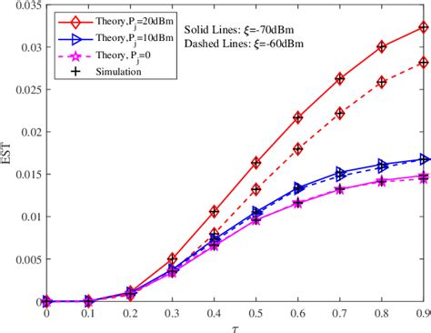 Figure 4 From Secrecy Performance Analysis Of Uav Based Relay Communications With Swipt