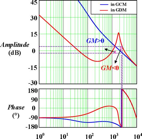 Figure 7 From Design Method Of Control Parameters For Pcs Grid Connected Mode Based On The