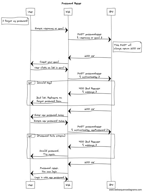 Gsoc 2018 Reset Password Via Email Project Page 2 Gsoc Openmrs Talk