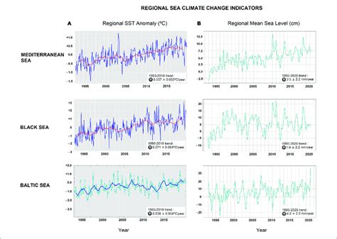 A Time Series Of Regional Sea Surface Temperature Sst Anomalies