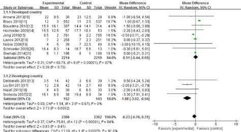 Procalcitonin Guided Algorithms Of Antibiotic Therapy In The Intensive Care Unit With Sepsis A