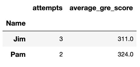 Pandas Rename Columns In Dataframe After Groupby Data Science Parichay