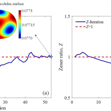 Zener Ratio In Iterative Histories Under Volume Fraction Constraint Of Download Scientific