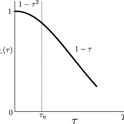 2 Schematic View Of The Kolmogorov Quadratic And Linear Scaling Of The